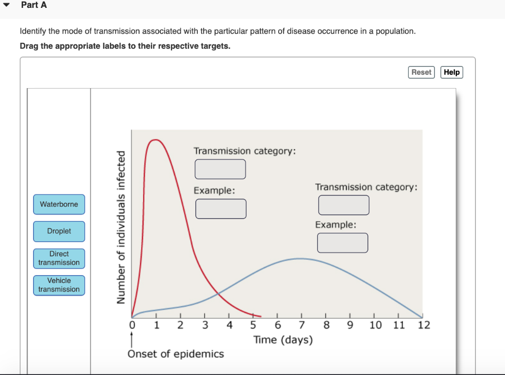 Solved Part A Identify the mode of transmission associated | Chegg.com