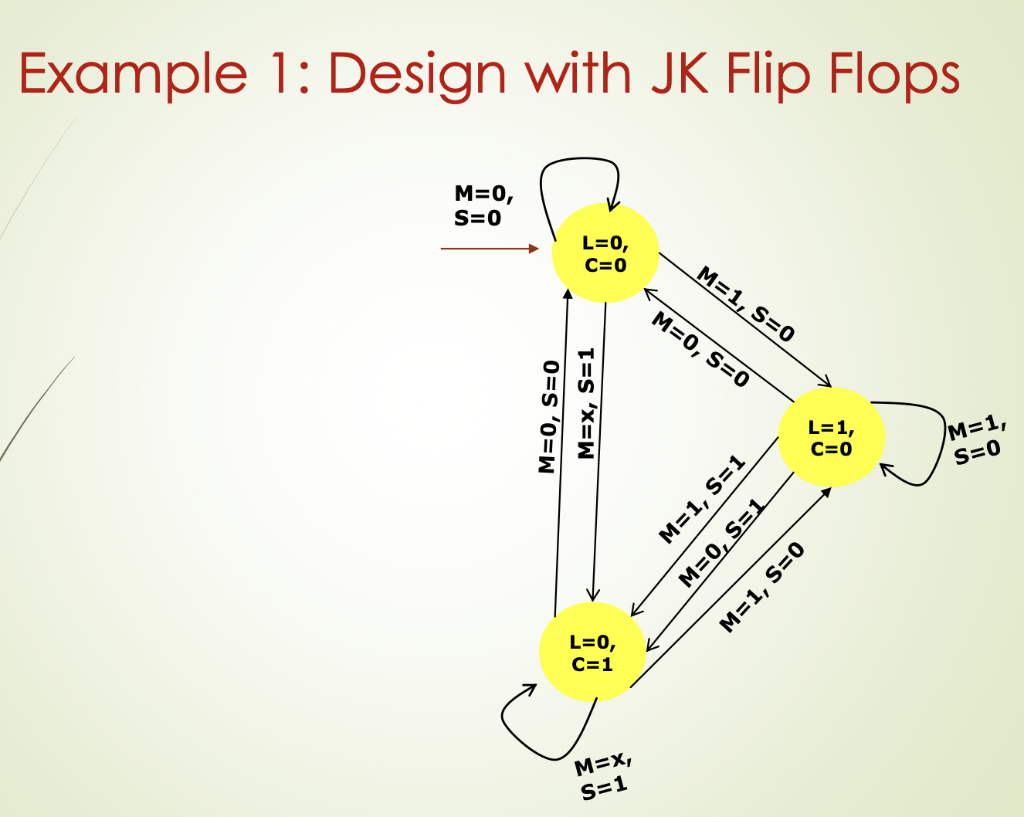 Solved Design Example 1: light controller Design an FSM to | Chegg.com
