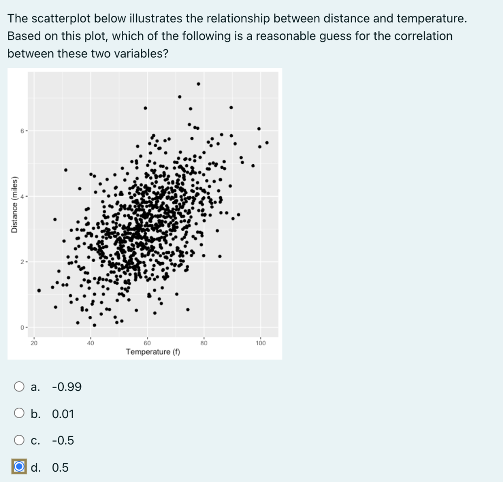 Solved The scatterplot below illustrates the relationship | Chegg.com