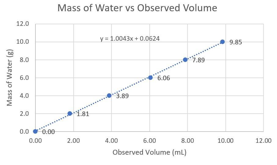 3. From your plot of water mass versus volume, | Chegg.com