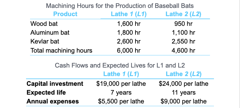 Solved −−a. How many type L1 lathes will be required to meet | Chegg.com