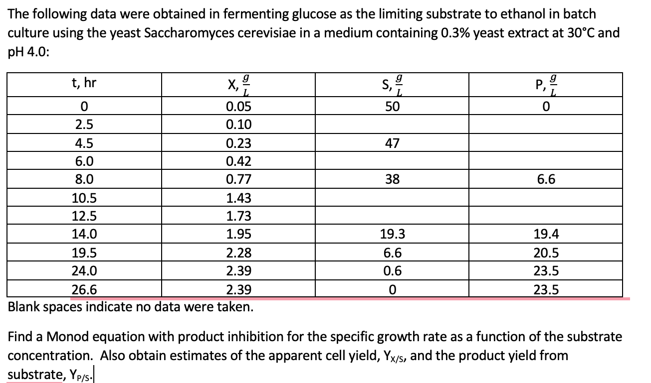 Solved The following data were obtained in fermenting | Chegg.com