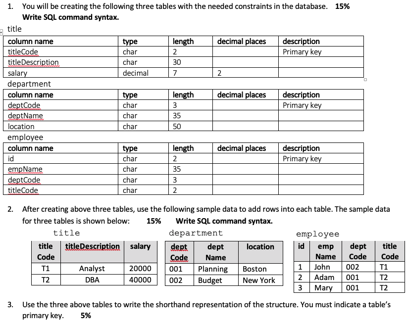 Solved 1. You will be creating the following three tables | Chegg.com