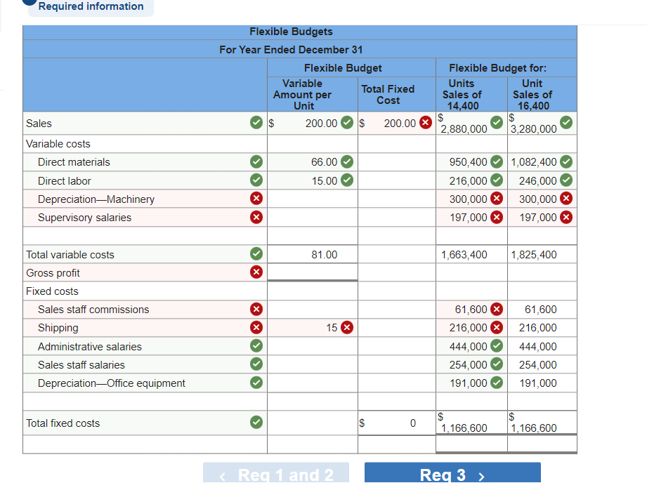 Solved Phoenix Company reports the following fixed budget. | Chegg.com