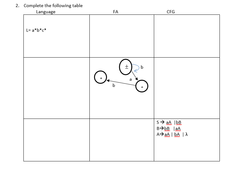 Solved 2. Complete the following table Language FA CFG L= | Chegg.com