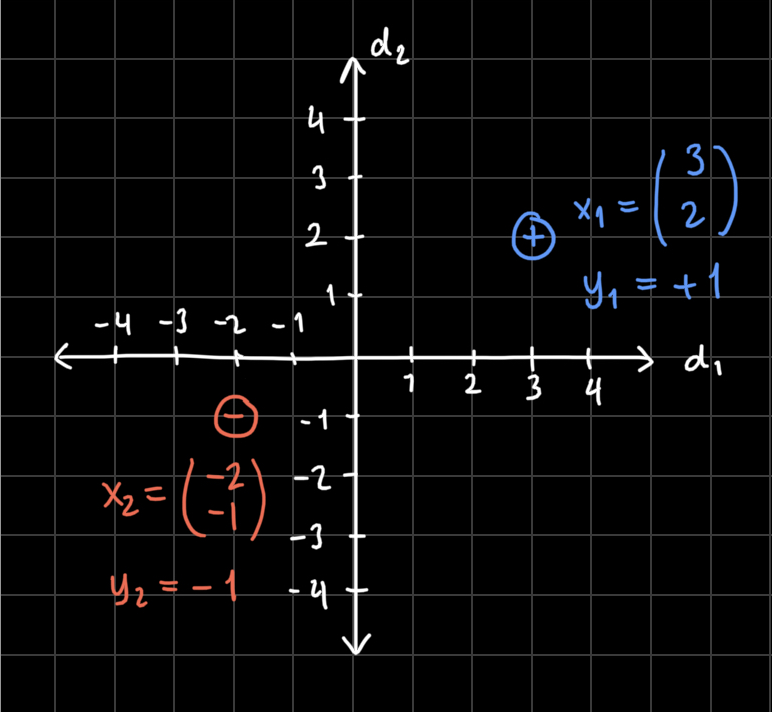 Solved hi ı need help about this SVM(Support vector machine | Chegg.com Solved hi ı need help about this SVM(Support vector machine | Chegg.com