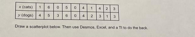 Solved Draw a scatterplot below. Then use Desmos, Excel, and | Chegg.com