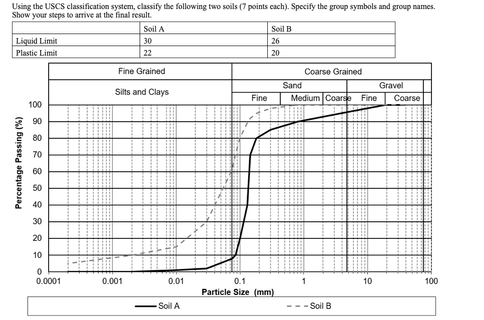 Solved Using the USCS classification system, classify the | Chegg.com