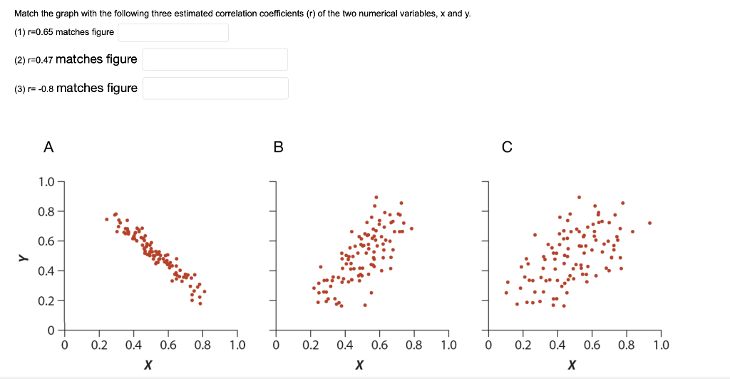 Solved Match the graph with the following three estimated | Chegg.com