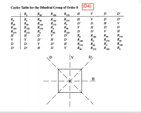 Solved 8. (5) In the Cayley Table for D4, the symmetries of | Chegg.com