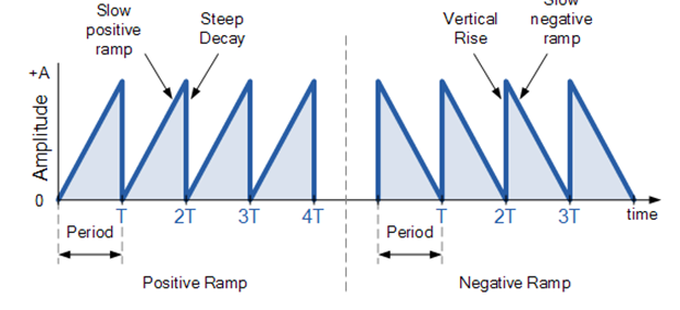 Solved 3) The following waveforms are complex, investigate | Chegg.com