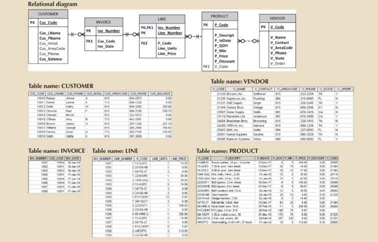 Solved Awrite A Query To Count The Number Of Invoices B 