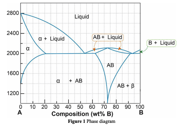 Solved Sketch the microstructures of the alloys using the | Chegg.com