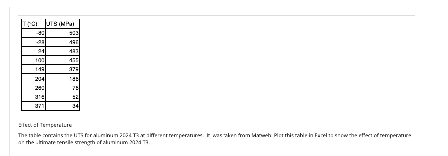 Solved T (°C) UTS (MPa) -80 503 -28 241 100 496 483 455 379 | Chegg.com
