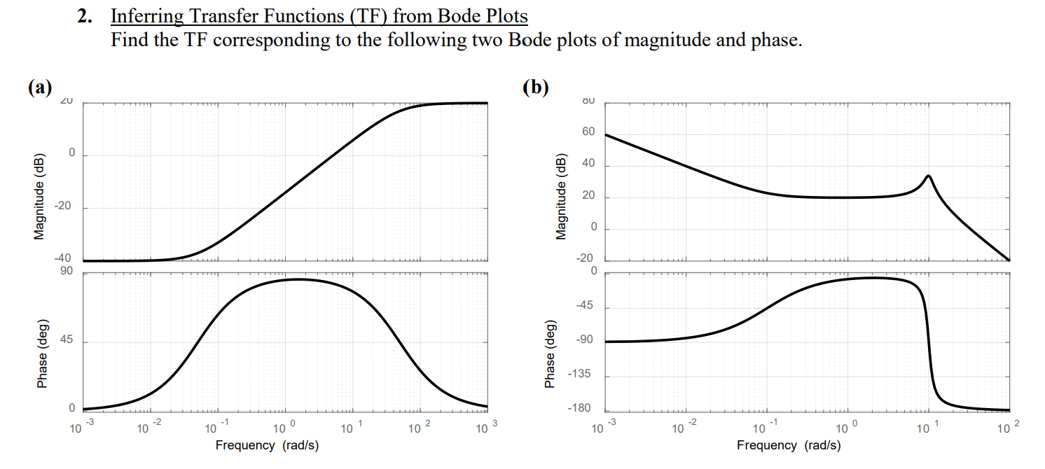 Solved 2. Inferring Transfer Functions (TF) from Bode Plots | Chegg.com