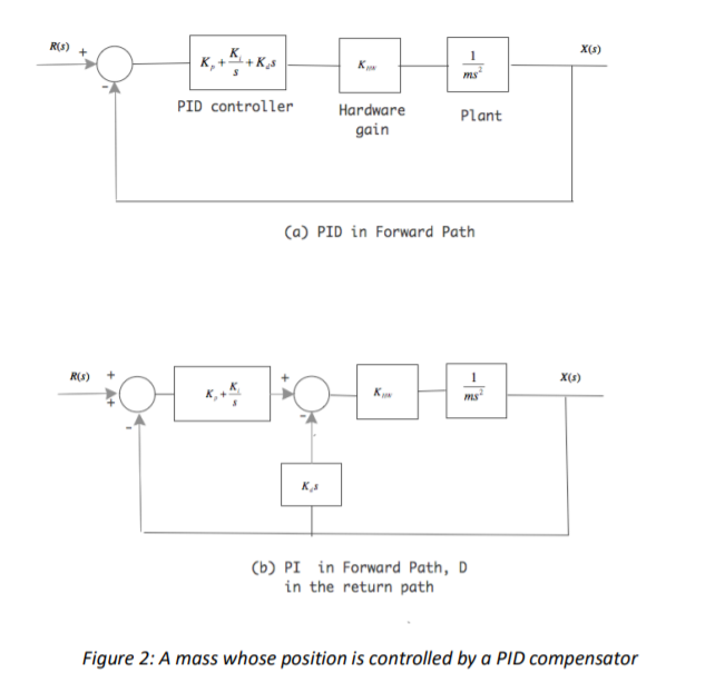 Solved A proportional-integral-derivative (PID) controller | Chegg.com