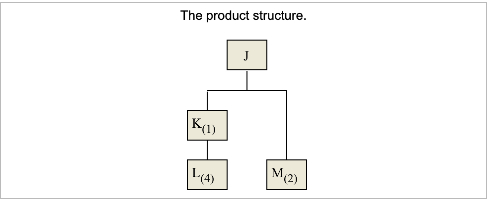 Solved You have developed the following simple product | Chegg.com