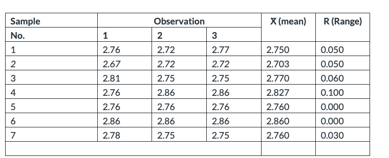 Solved Using the A2 value (from the table), determine the | Chegg.com