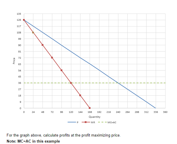 Solved For the graph above, calculate profits at the profit | Chegg.com