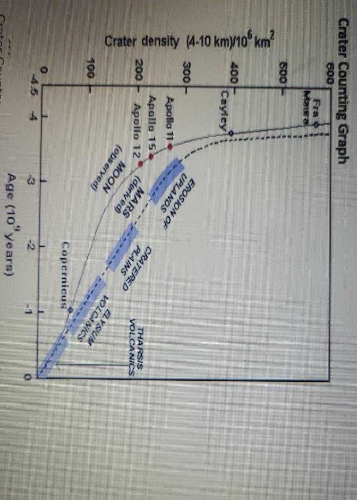 Solved Lunar Lowlands Lunar Highlands Crater Counting | Chegg.com