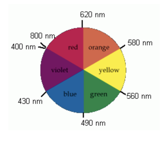 Wavelength Color Wheel