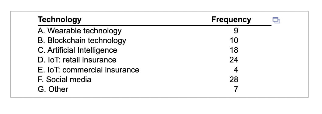 Solved A 2016 survey of insurance professionals explores the | Chegg.com