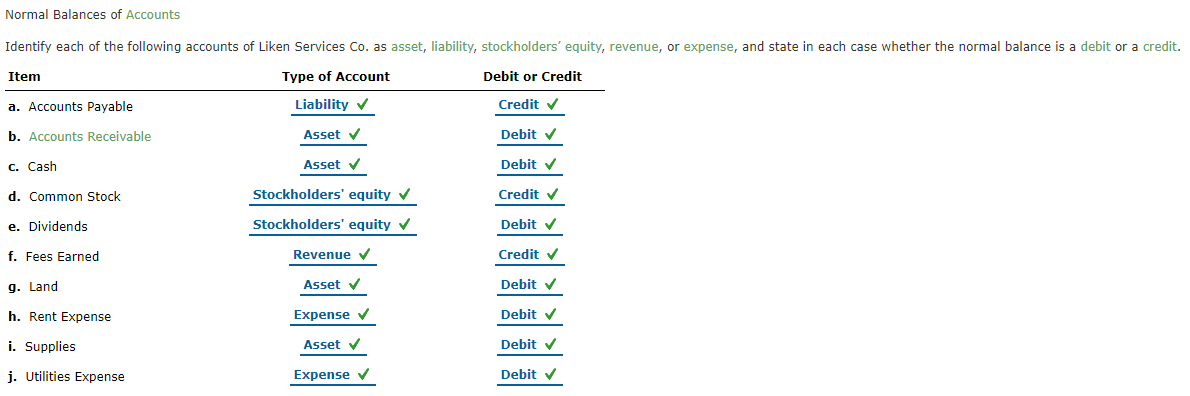 Solved Chart Of Accounts The Following Accounts Appeared In Chegg