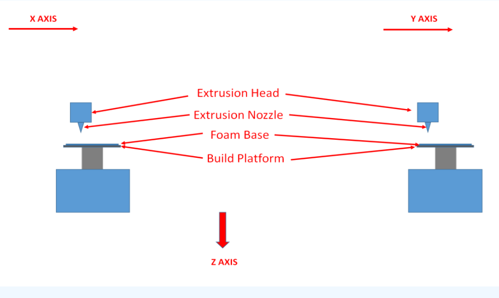 Solved X AXIS Y AXIS Extrusion Head Extrusion Nozzle Foam | Chegg.com
