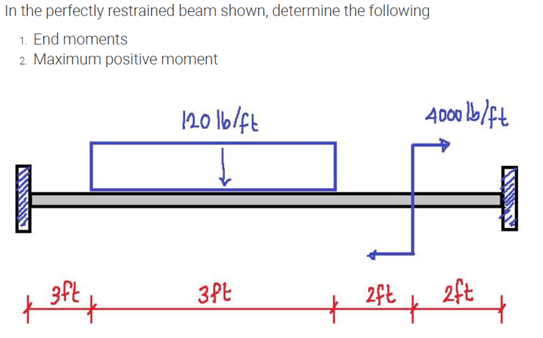 Solved In the perfectly restrained beam shown, determine the | Chegg.com