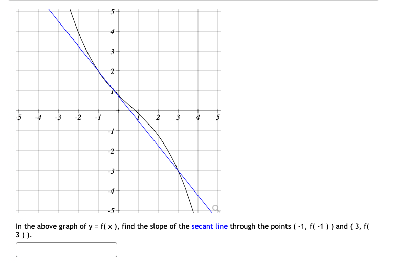 Solved In the above graph of y=f(x), ﻿find the slope of the | Chegg.com