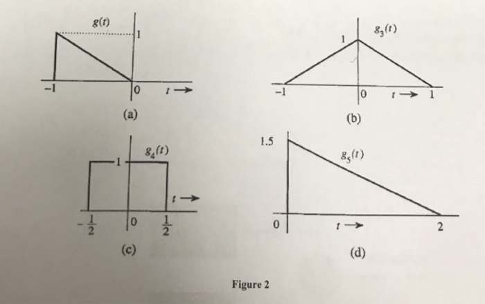 Solved 3. The Fourier transform of the triangular pulse g(t) | Chegg.com
