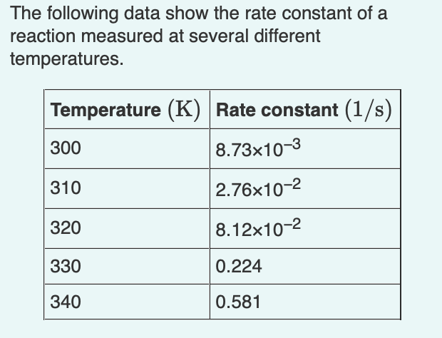 Solved The following data show the rate constant of a | Chegg.com