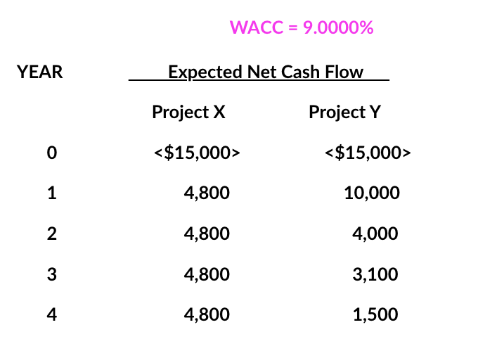 WACC=9.0000% ﻿PB (payback)DPB (Discounted Payback)NPV | Chegg.com