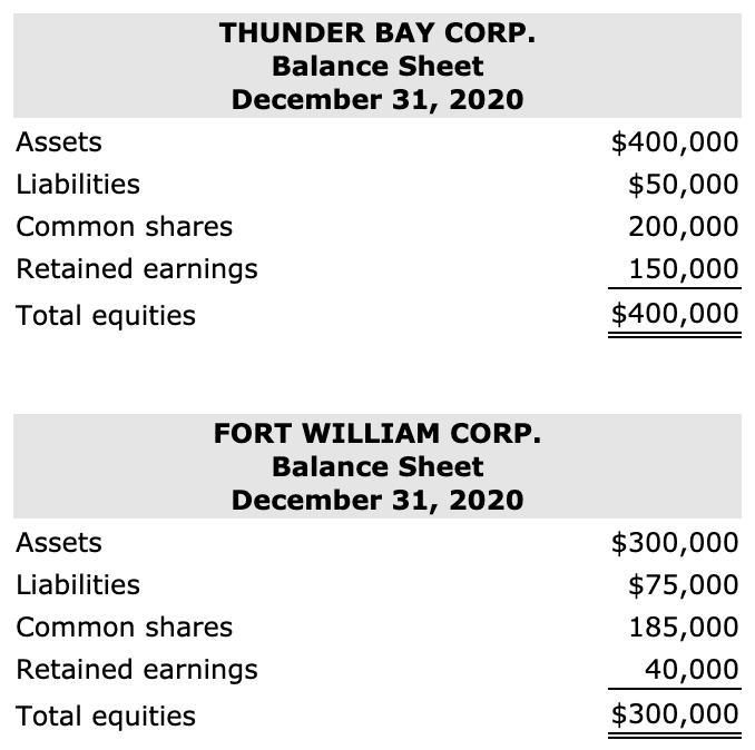 Solved The summarized balance sheets of Thunder Bay Corp. | Chegg.com