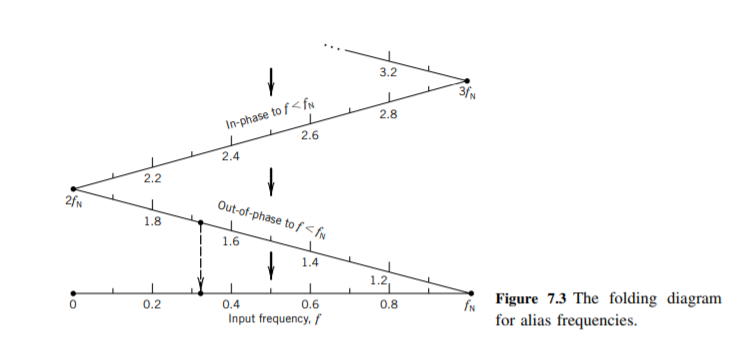 b) Complete the following table. The "folding" | Chegg.com