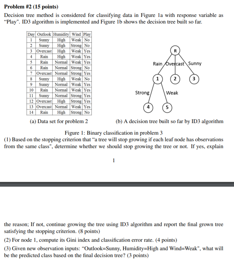 Solved Problem #2 (15 points) Decision tree method is | Chegg.com