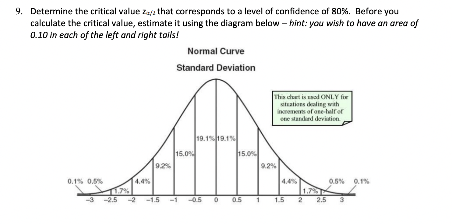 Solved Determine the critical value zα2 ﻿that corresponds to | Chegg.com