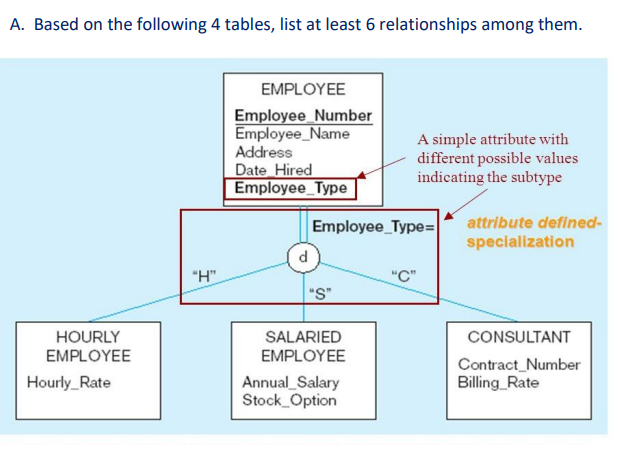 Solved A. Based on the following 4 tables, list at least 6 | Chegg.com