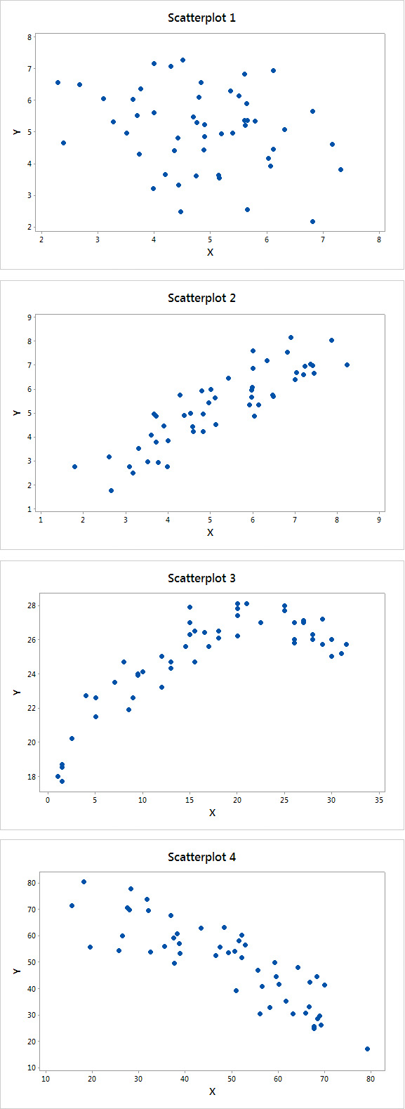Solved 1. a. Which one of the four scatterplots above shows | Chegg.com