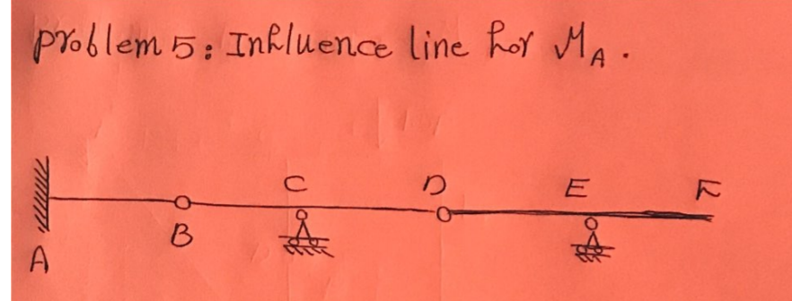 Solved problem 5: Influence line for Mac | Chegg.com