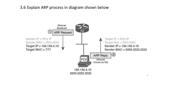 Solved 3.6 Explain ARP process in diagram shown below R3 | Chegg.com