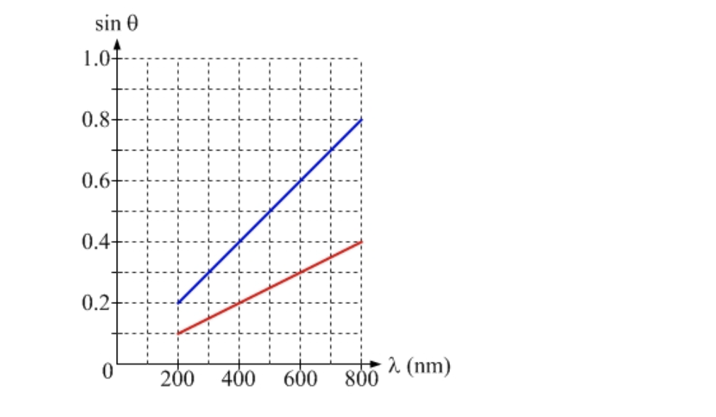 Solved The graph in the figure below is for a diffraction | Chegg.com