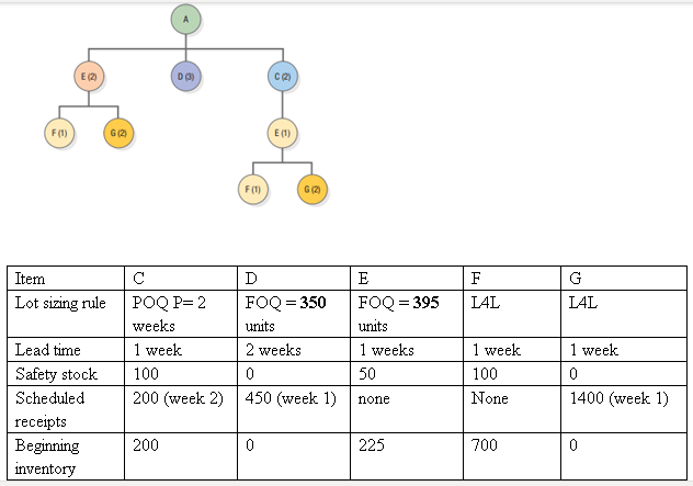 Solved The BOM for product A is shown in the below Figure. | Chegg.com