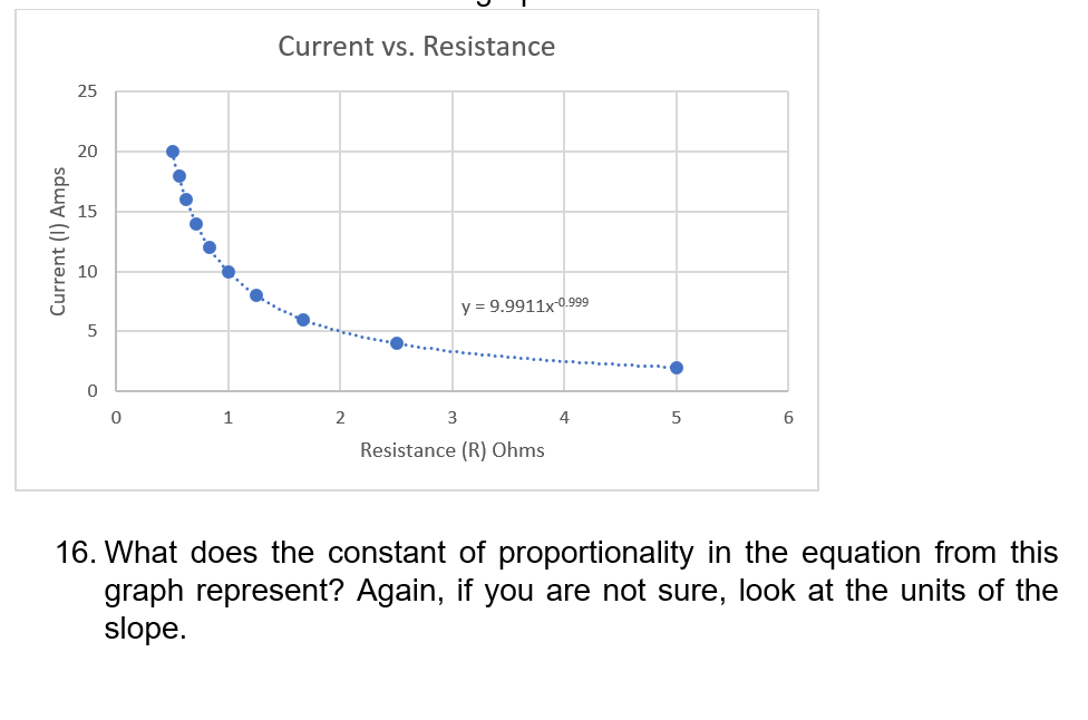 Solved Current vs. Resistance 25 20 Current (1) Amps y = | Chegg.com
