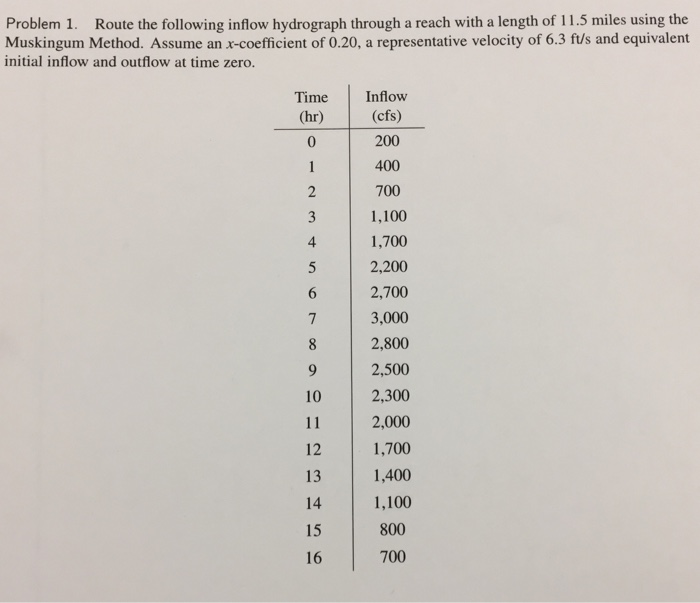 Solved Problem 1. Route the following inflow hydrograph | Chegg.com