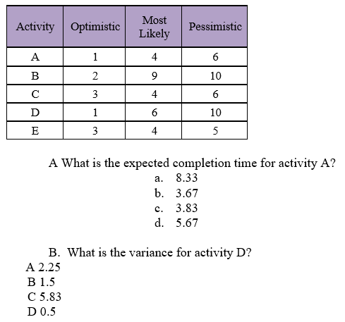 Solved Activity Optimistic Most Likely Pessimistic A 1 4 6 | Chegg.com
