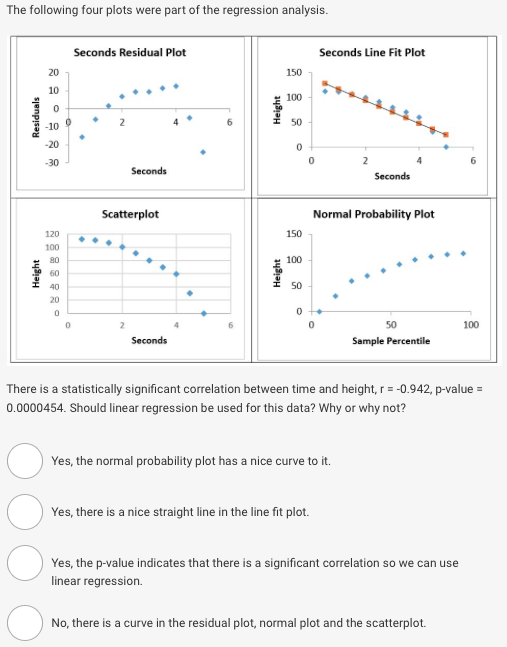 Solved The following four plots were part of the regression | Chegg.com