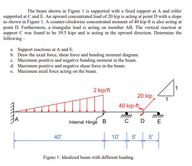 Solved The beam shown in Figure 1 is supported with a fixed | Chegg.com