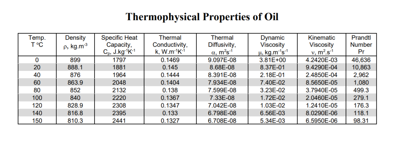 Solved Thermophysical Properties of Oil Temp. T°C Density P, | Chegg.com