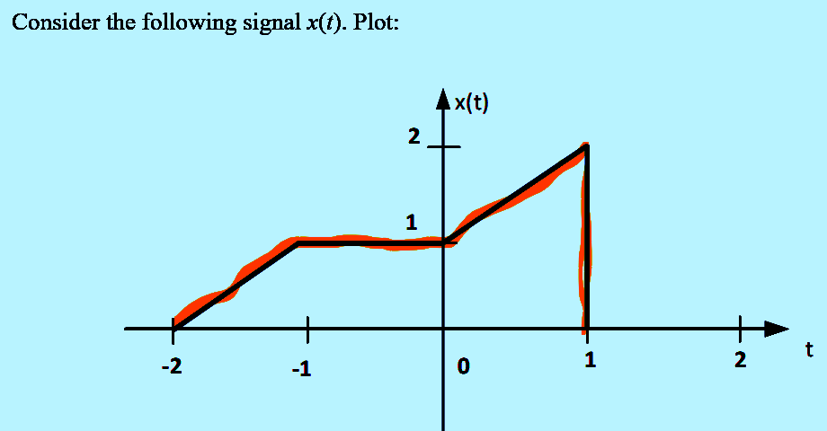 Solved Consider the following signal x(t). Plot: | Chegg.com